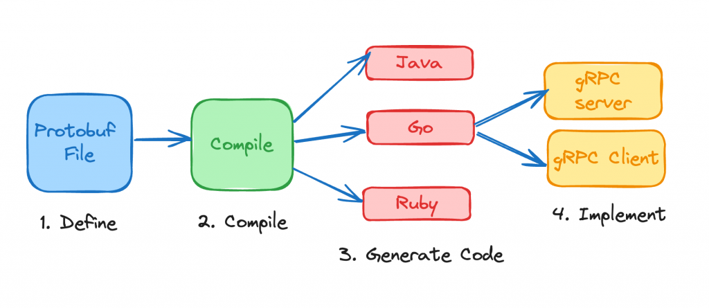 gRPC Uncovered: The Future of High-Performance APIs