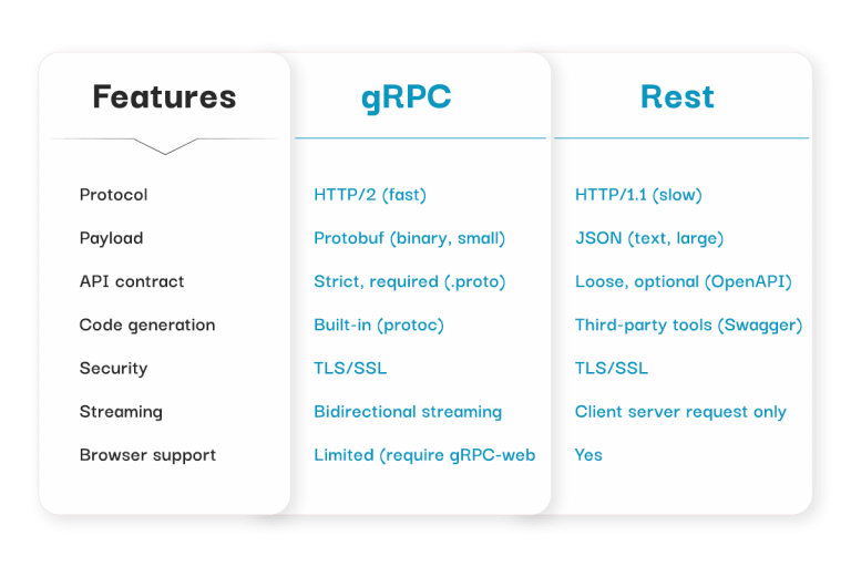 gRPC Explained: A Complete Guide to Remote Procedure Calls & Workflows gRPC Explained: A Complete Guide to Remote Procedure Calls & Workflows